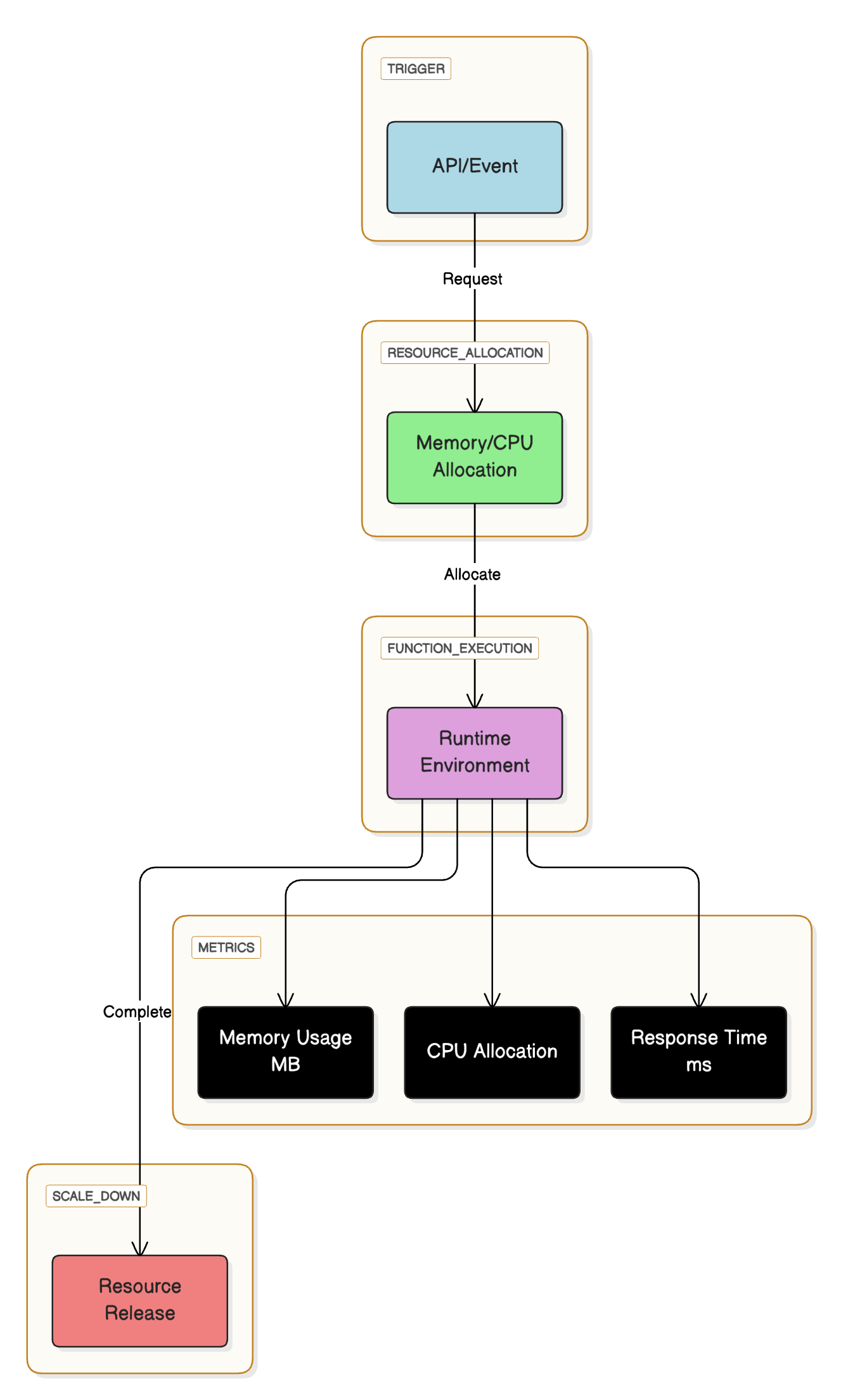 Cut Cloud Costs in Half with AWS Lambda