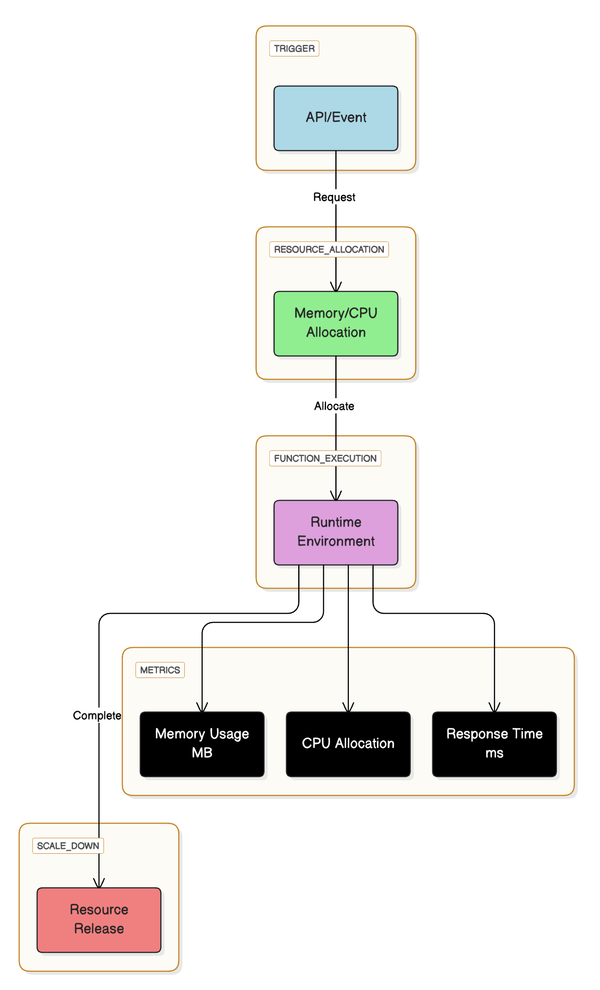 Cut Cloud Costs in Half with AWS Lambda
